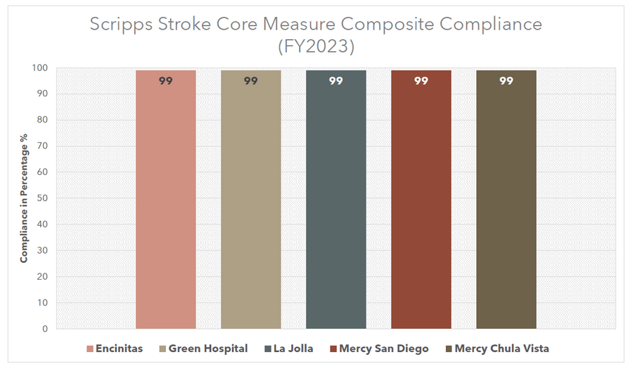 Stroke Quality Measures and Outcomes - Scripps Health