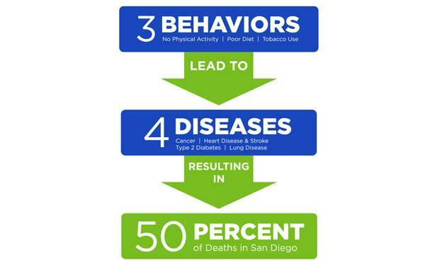 Scripps Launches Program to Prevent Chronic Disease